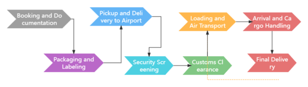 Understanding Air Freight: A Comprehensive Guide for Shippers - Dantful