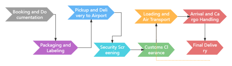 Understanding Air Freight: A Comprehensive Guide for Shippers - Dantful
