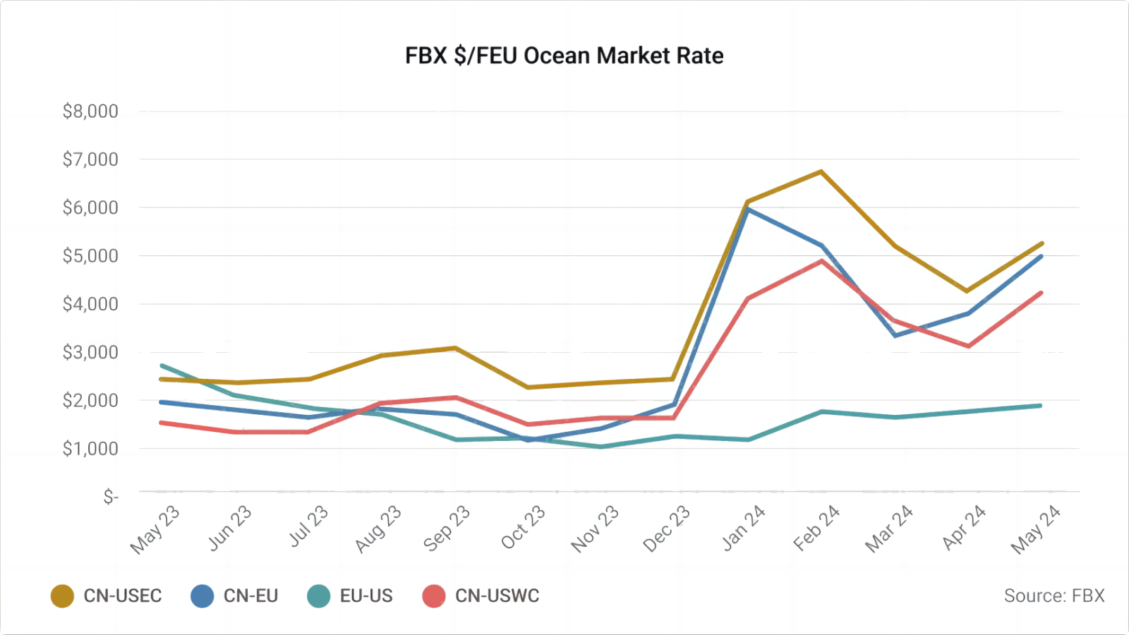 Preparing for an Early 2024 Ocean Peak Season: Navigating Rising Ocean ...